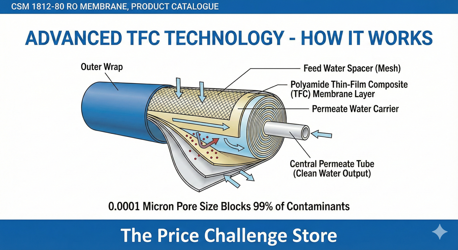 Original CSM RO Membrane 80 GPD (RE1812-80) – Works Upto 3000 TDS ...